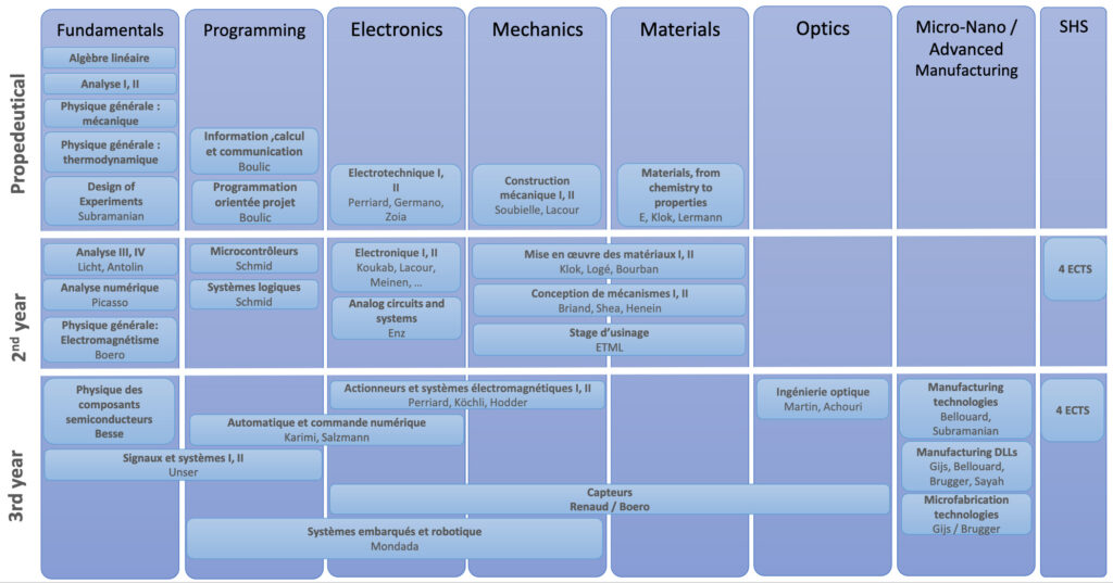 Overview BSc in Microengineering – STI - School of Engineering - EPFL