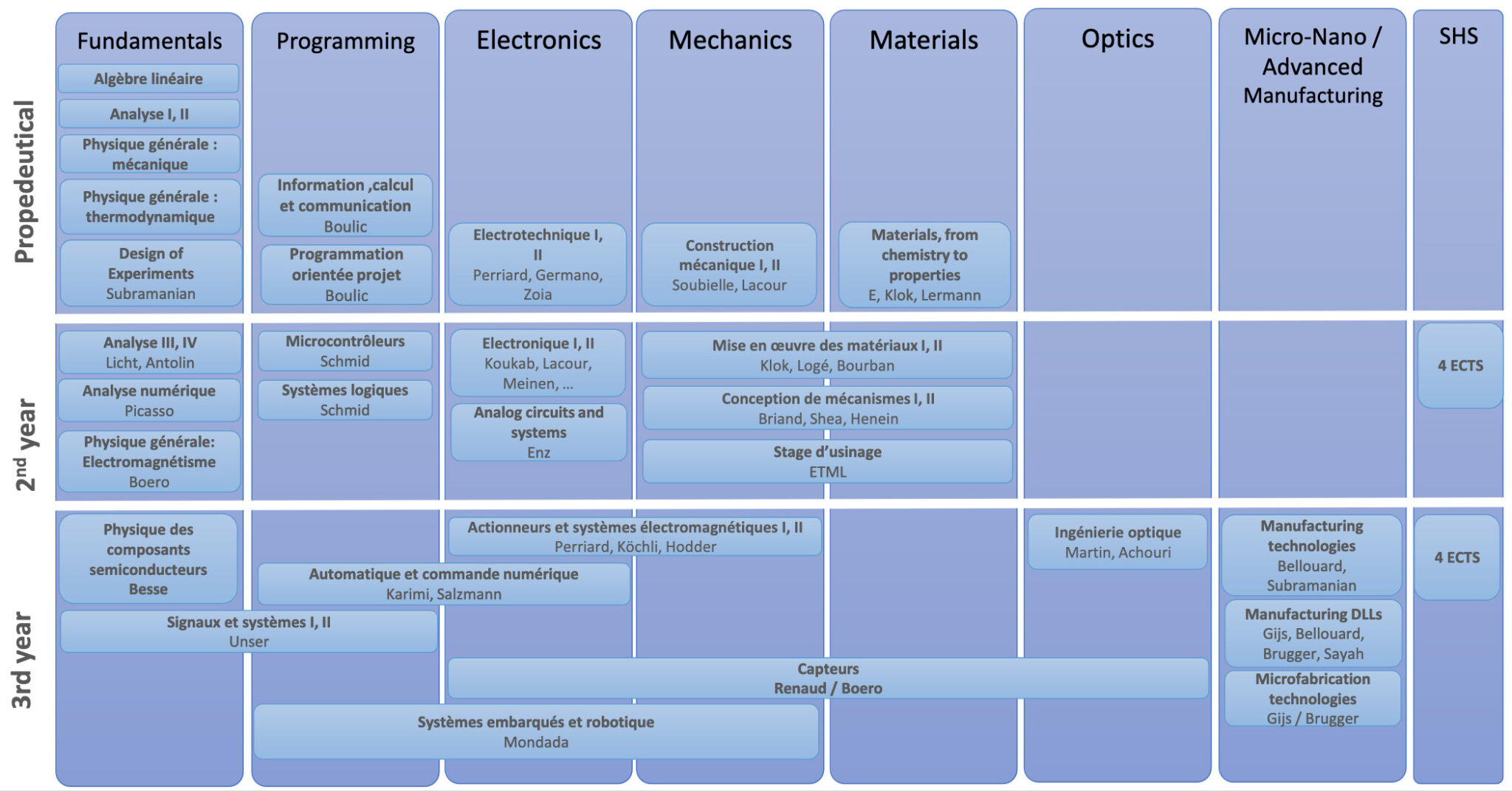 Vue d’ensemble – STI - Sciences et Techniques de l'Ingénieur - EPFL